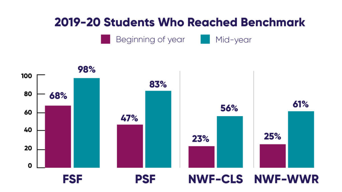 Making a Difference | Reading Intervention | Reading Assist
